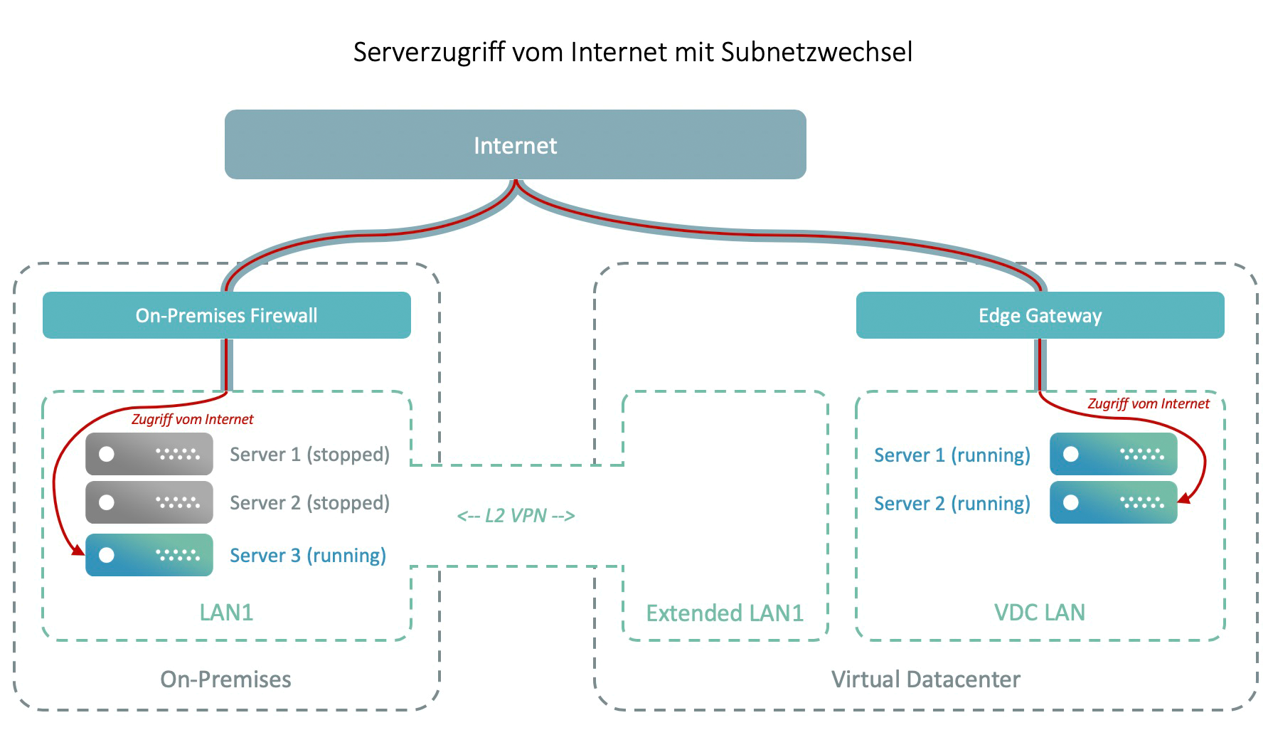 Migrate Running Vms To Virtual Datacenter With Vmware Vcloud Extender Serverbase Ag