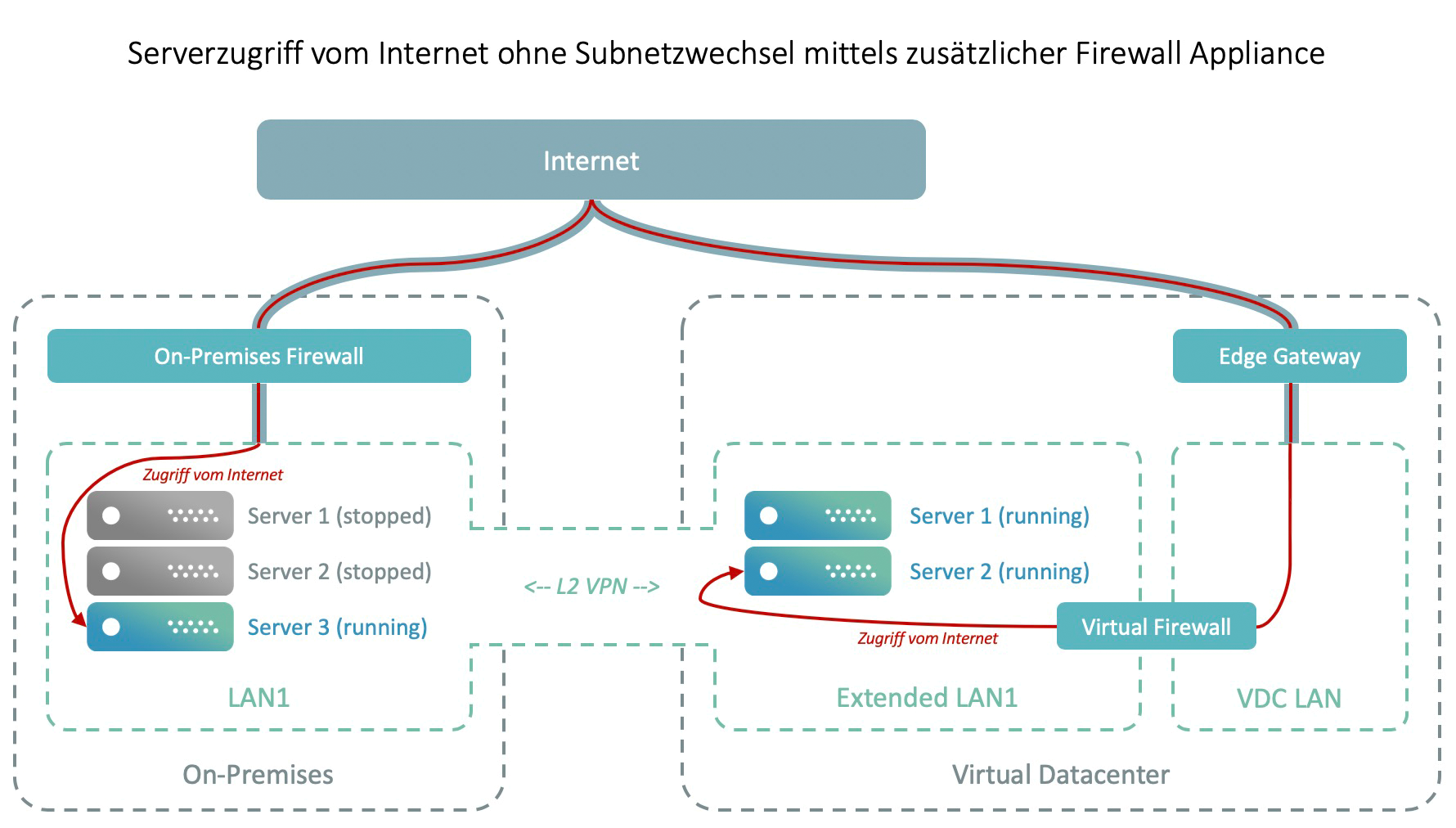Migrate Running Vms To Virtual Datacenter With Vmware Vcloud Extender Serverbase Ag